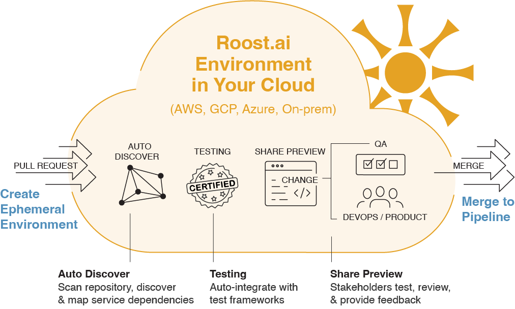 Ephemeral Environments for DevOps | Cloud-Native Environment Management